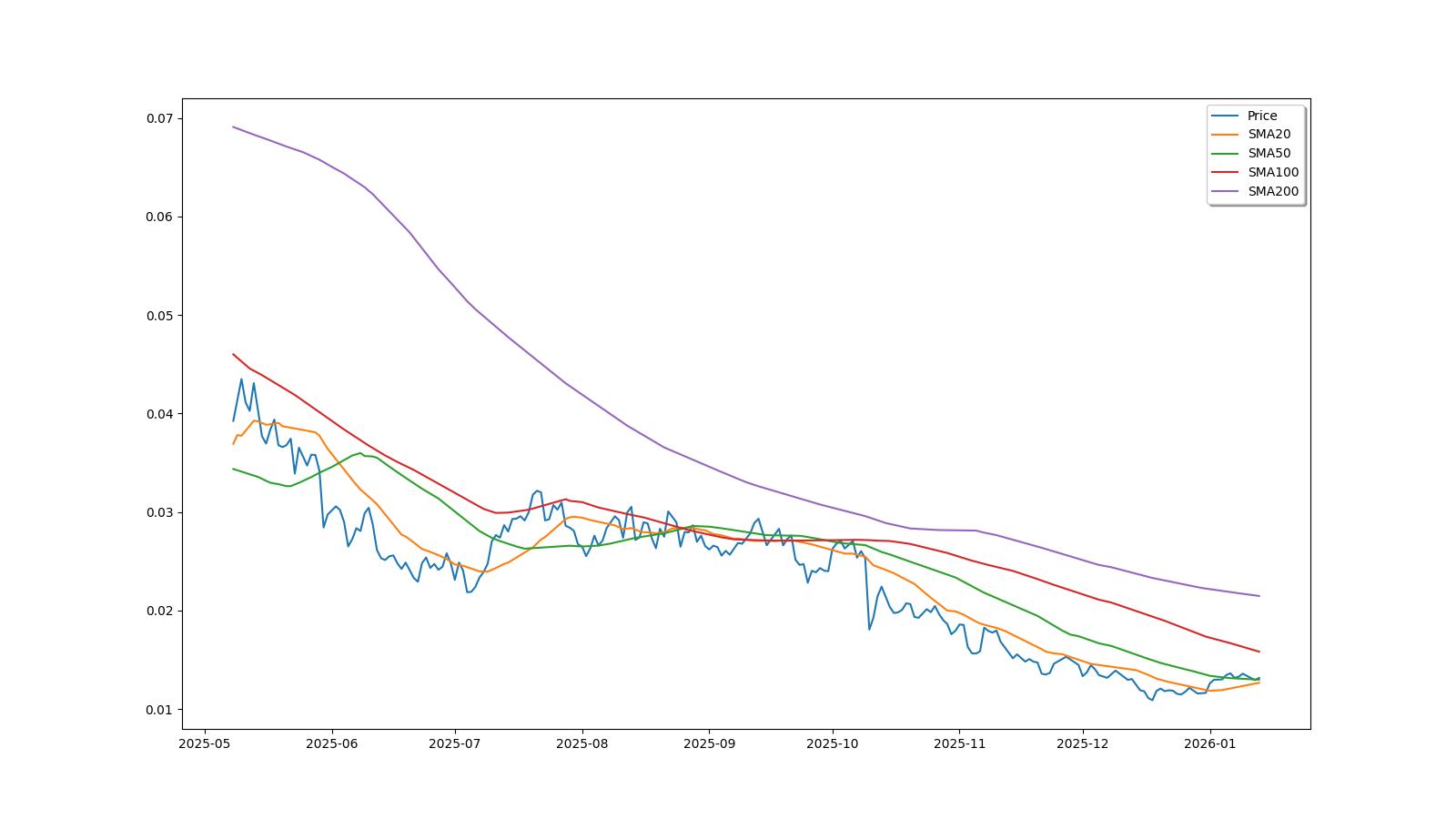 NKN Simple Moving Averages