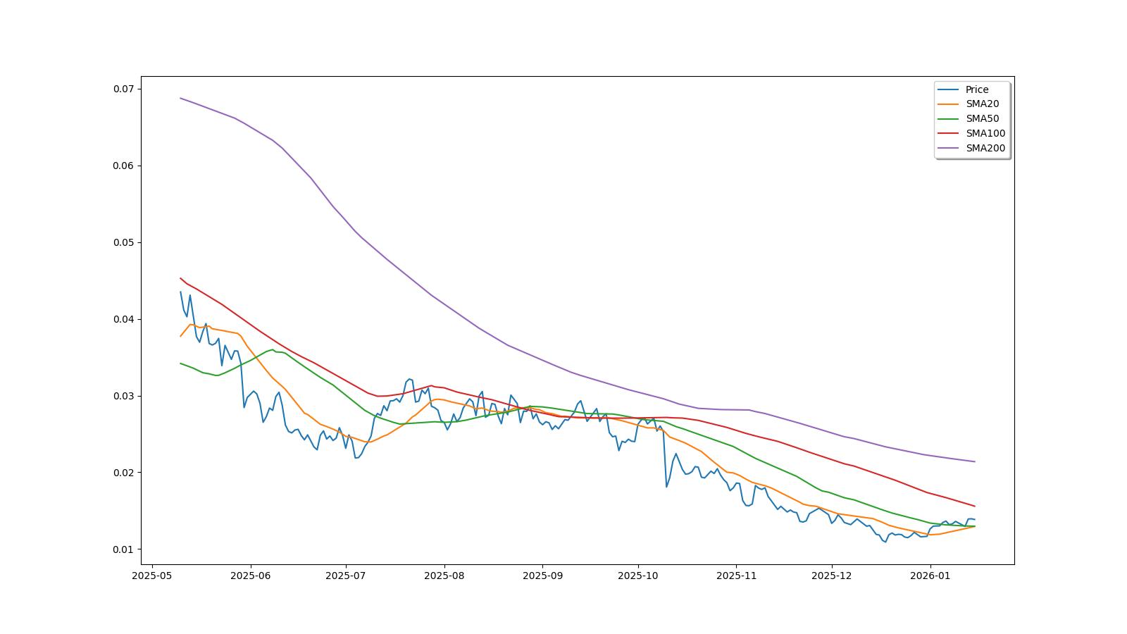 NKN Simple Moving Averages