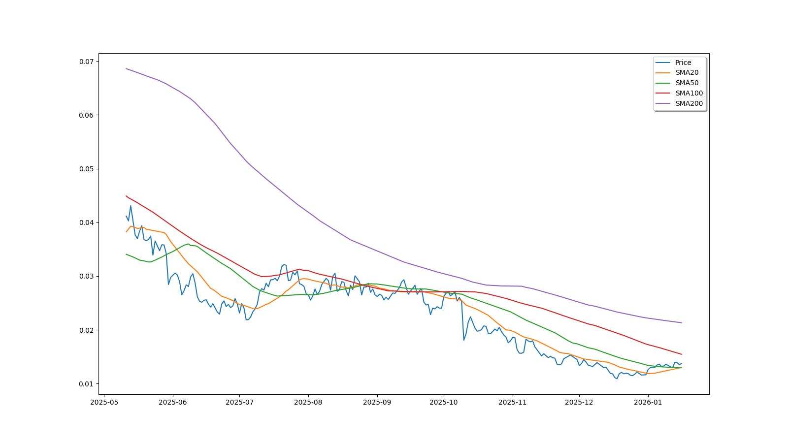 NKN Simple Moving Averages