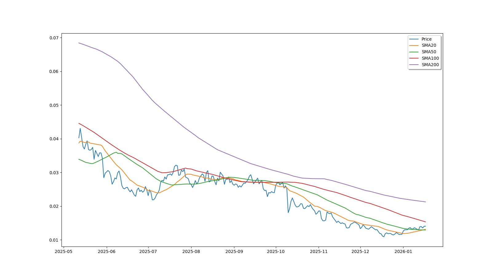 NKN Simple Moving Averages