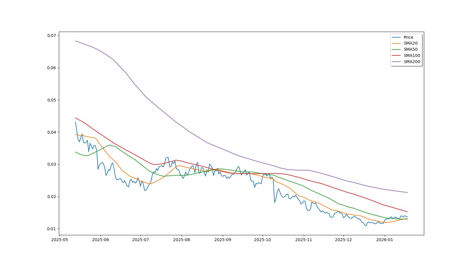 NKN Simple Moving Averages