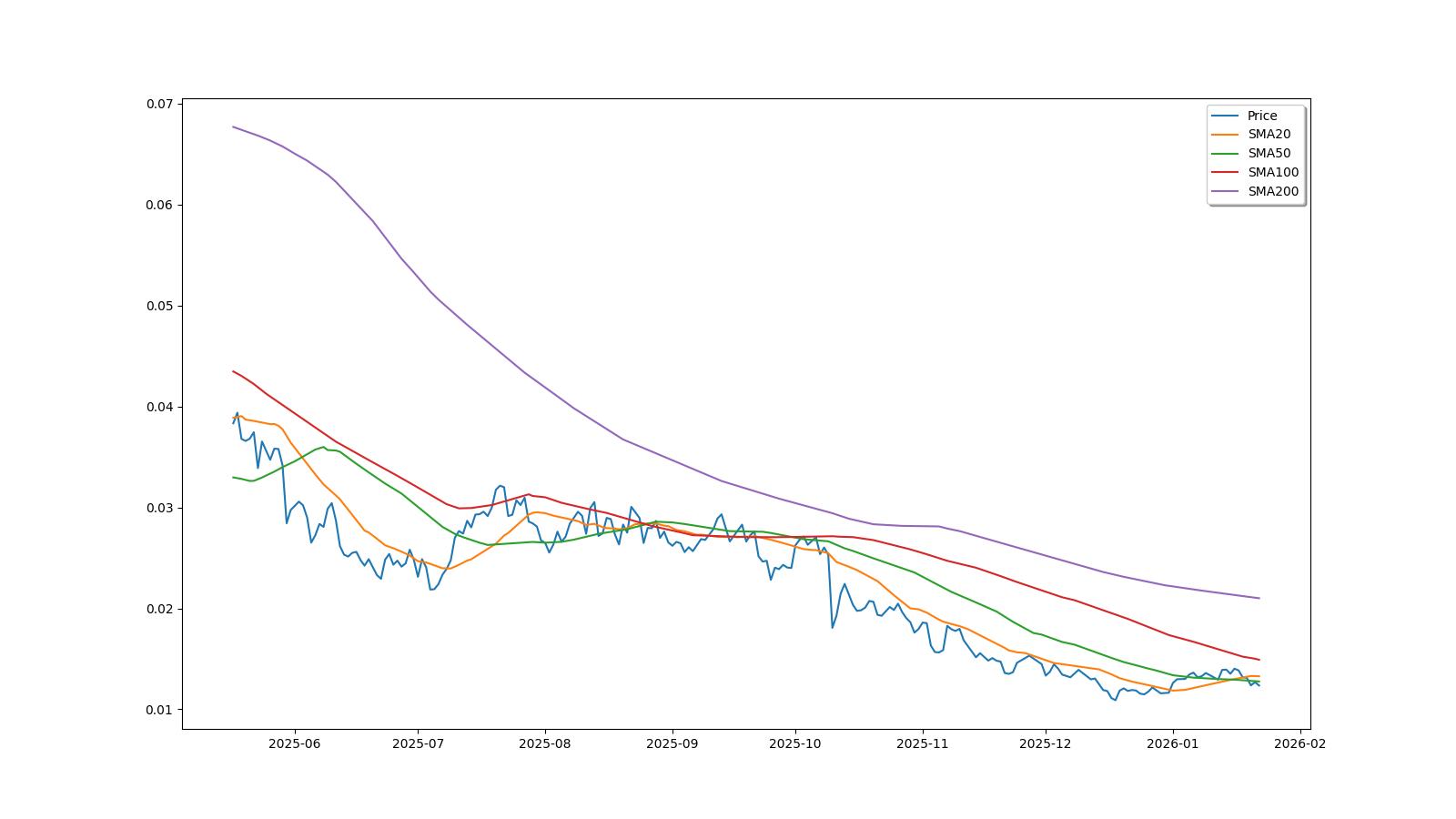 NKN Simple Moving Averages