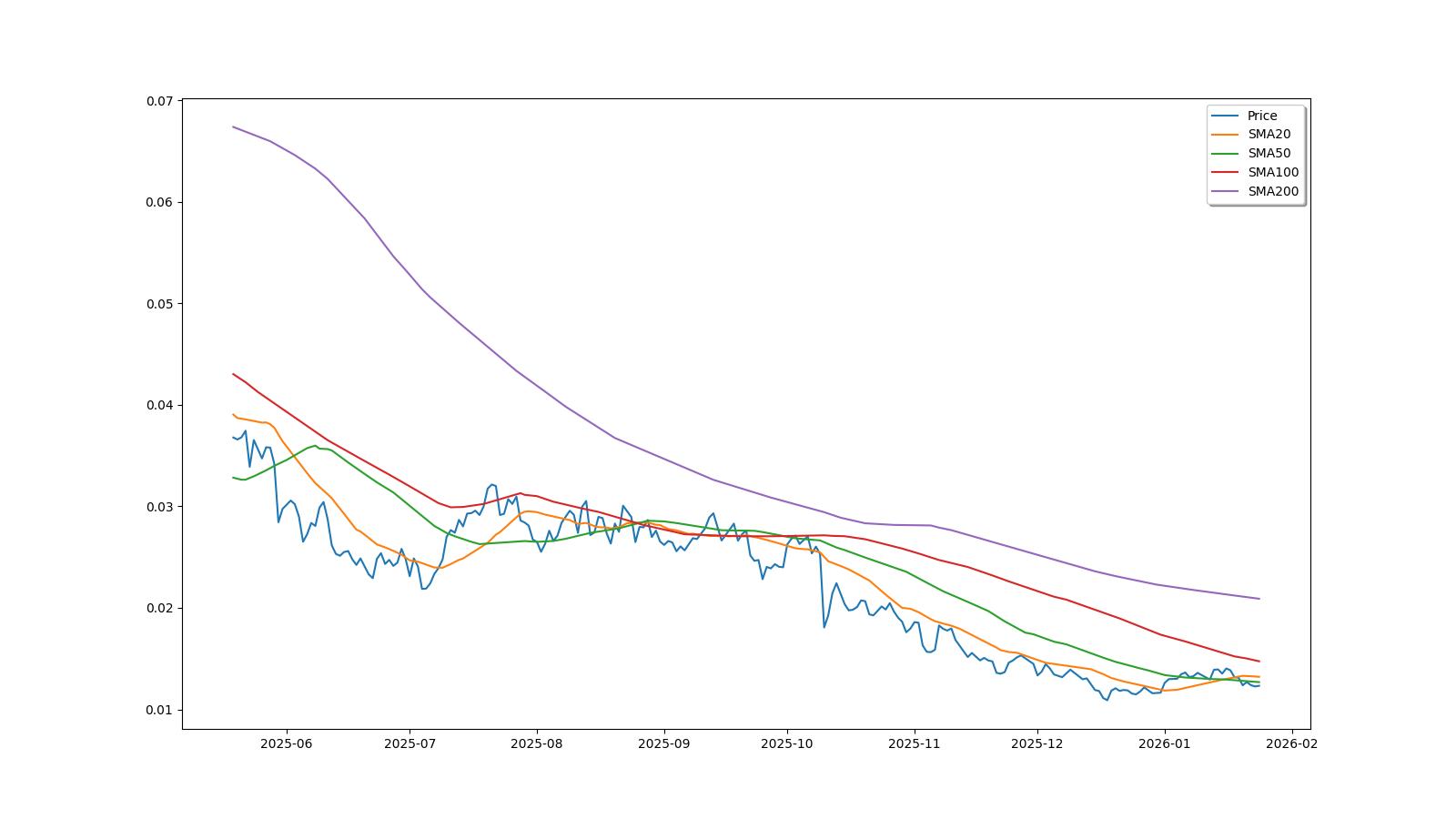 NKN Simple Moving Averages
