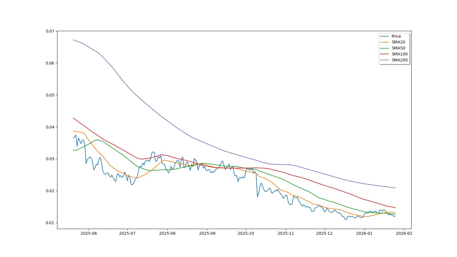 NKN Simple Moving Averages