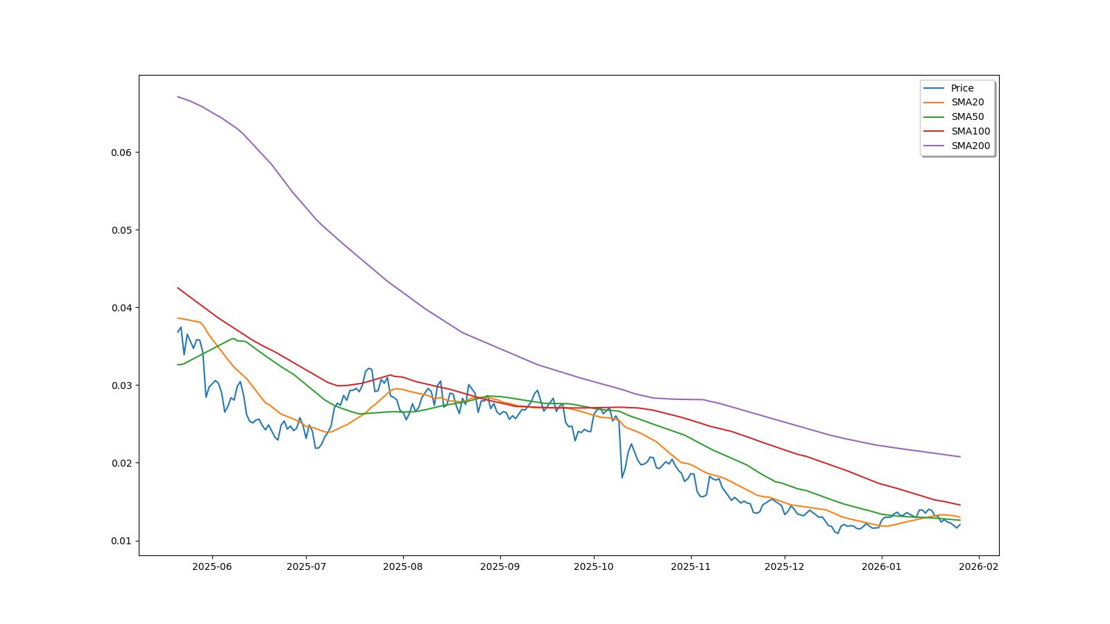 NKN Simple Moving Averages