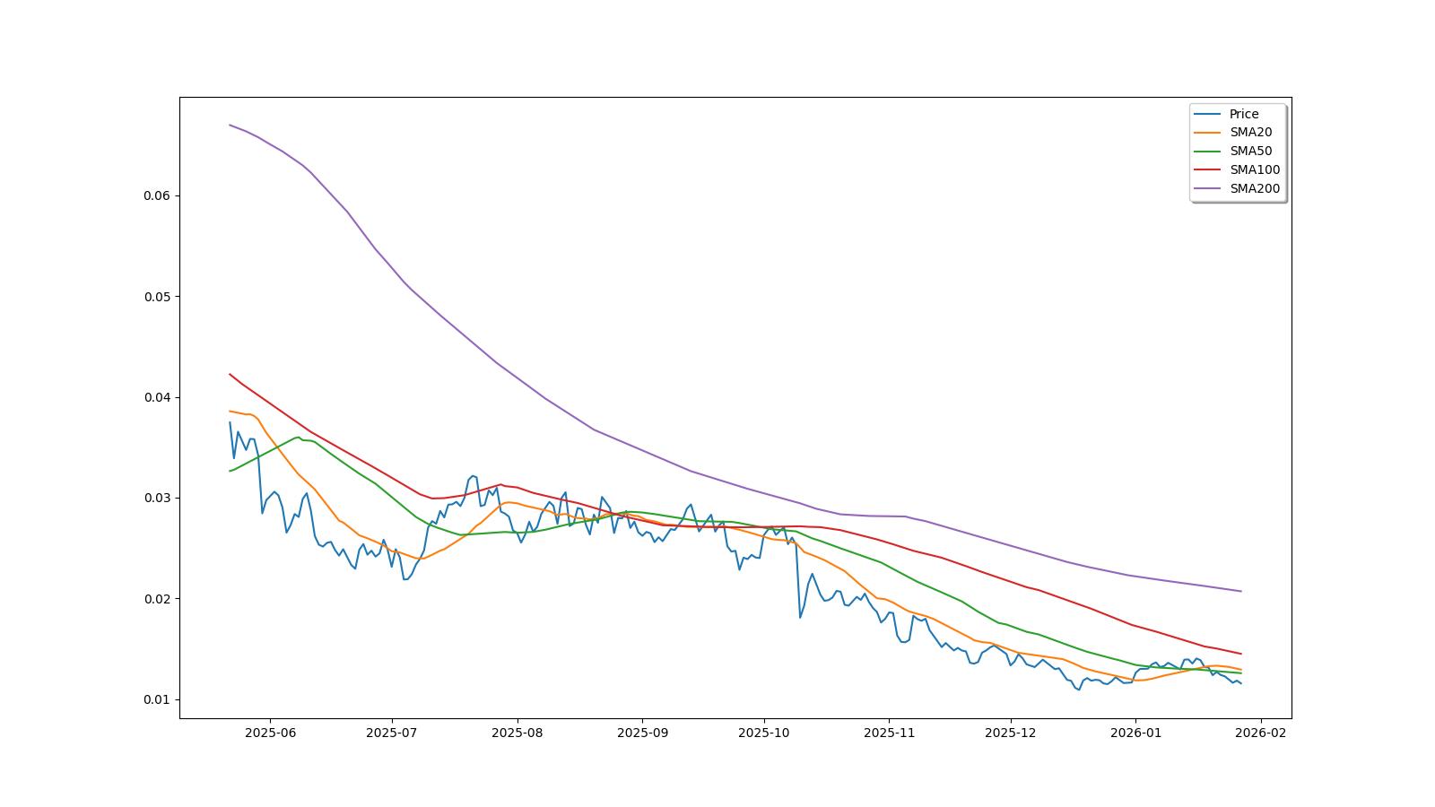 NKN Simple Moving Averages