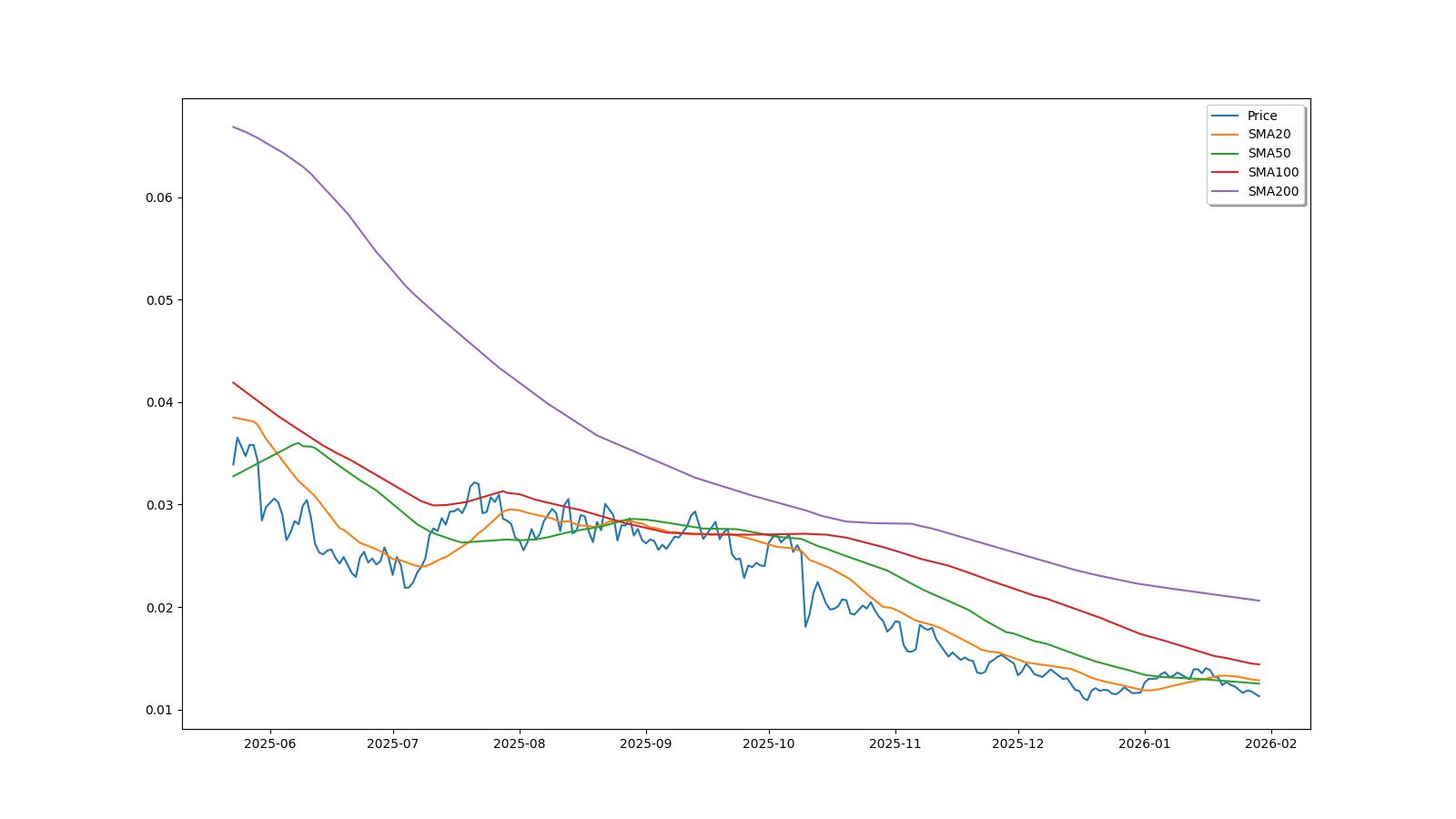 NKN Simple Moving Averages