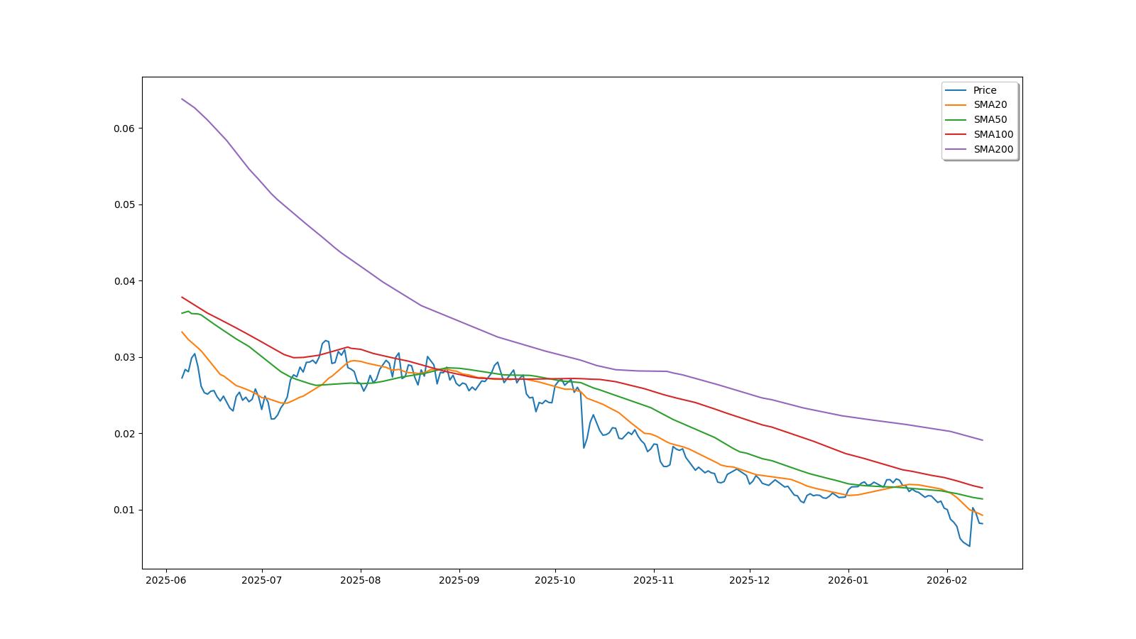 엔케이엔 Simple Moving Averages