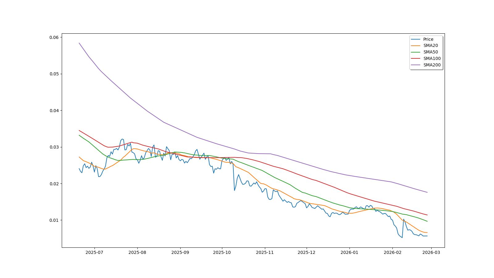 NKN Simple Moving Averages