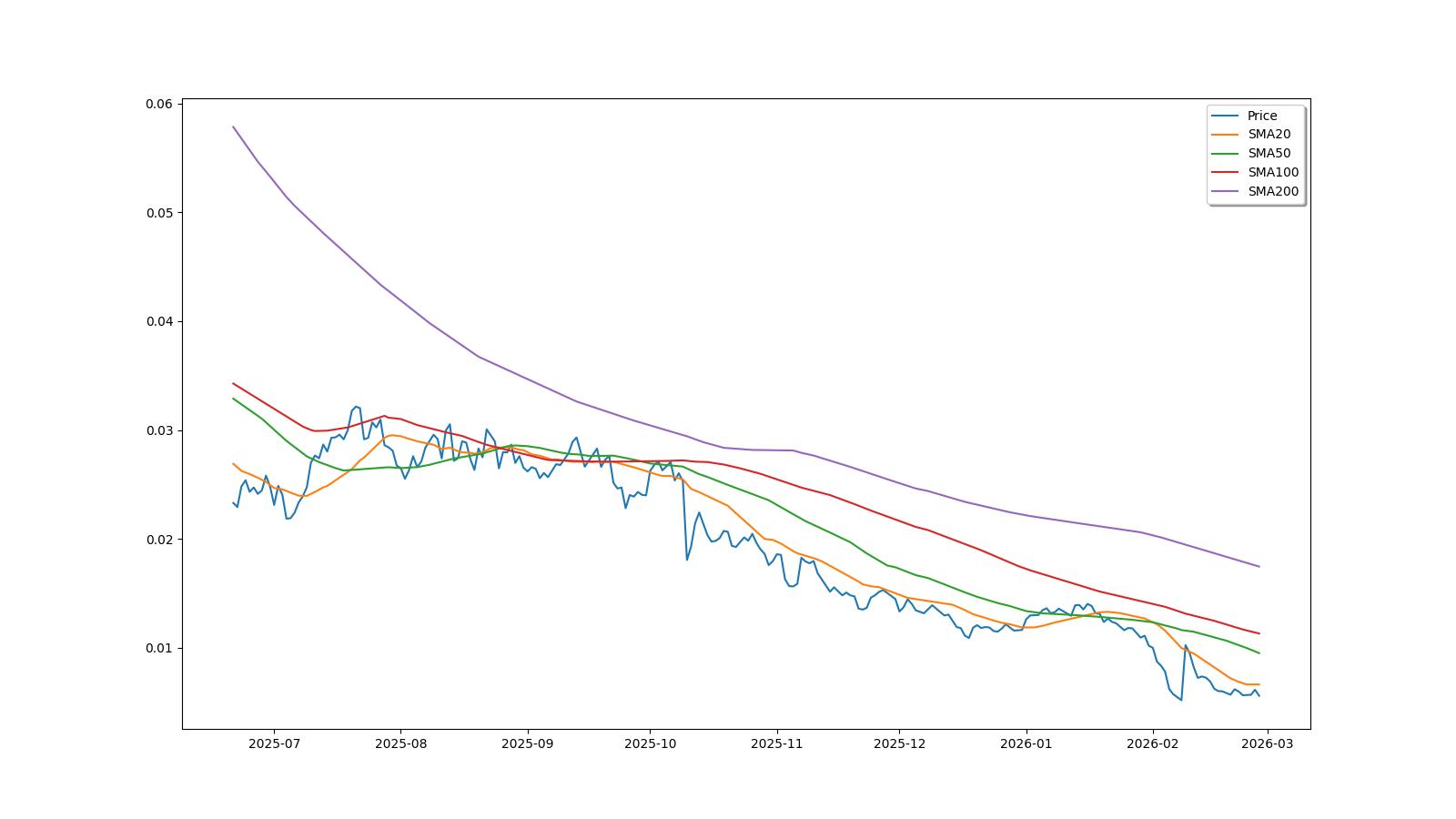 NKN Simple Moving Averages