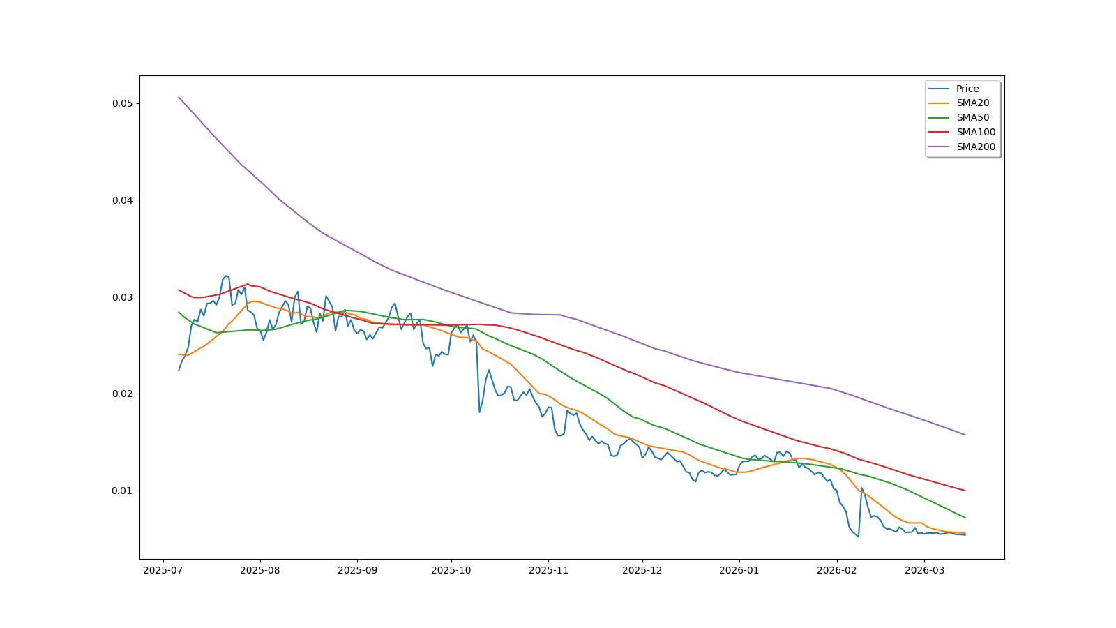 NKN Simple Moving Averages