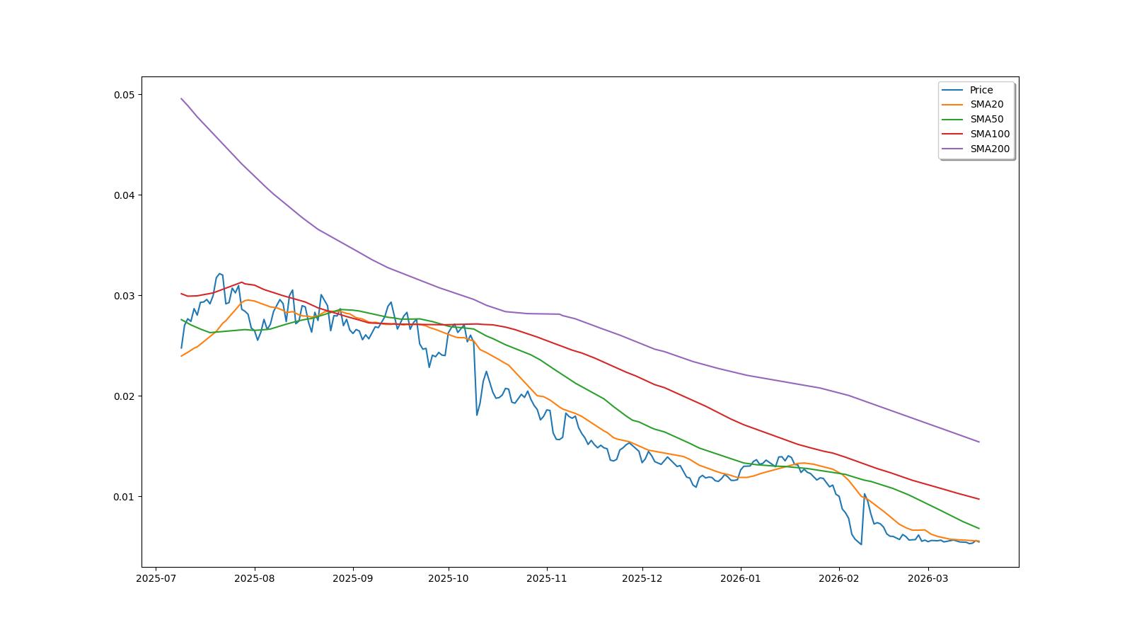 NKN Simple Moving Averages