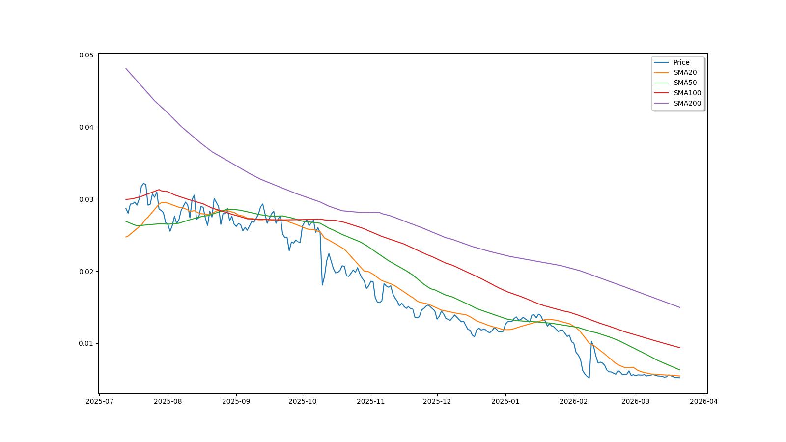NKN Simple Moving Averages