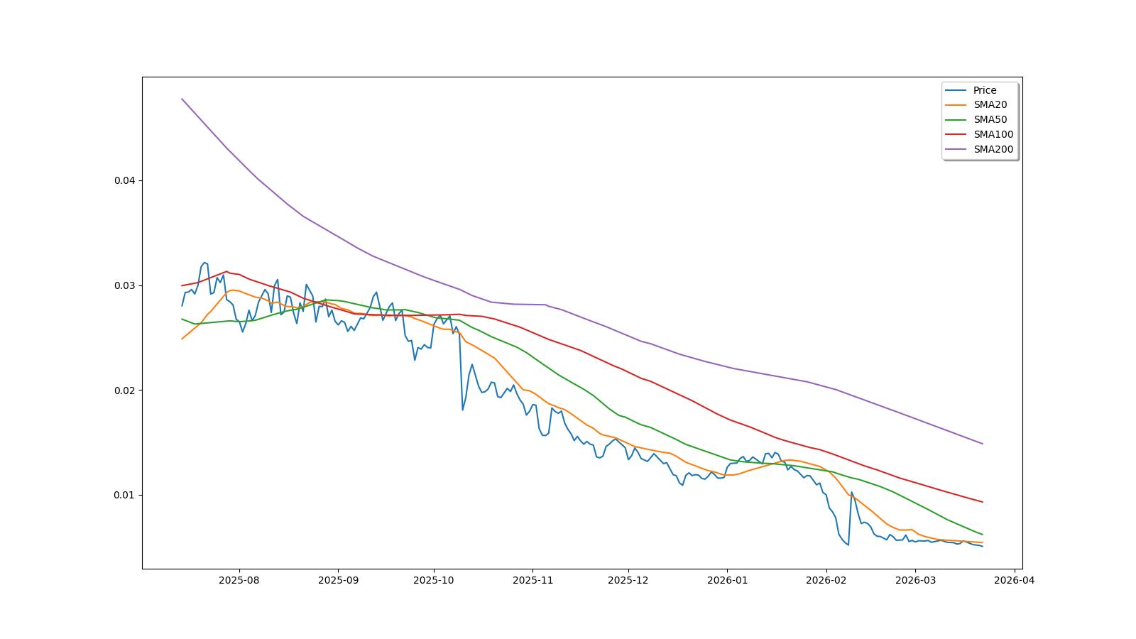 NKN Simple Moving Averages