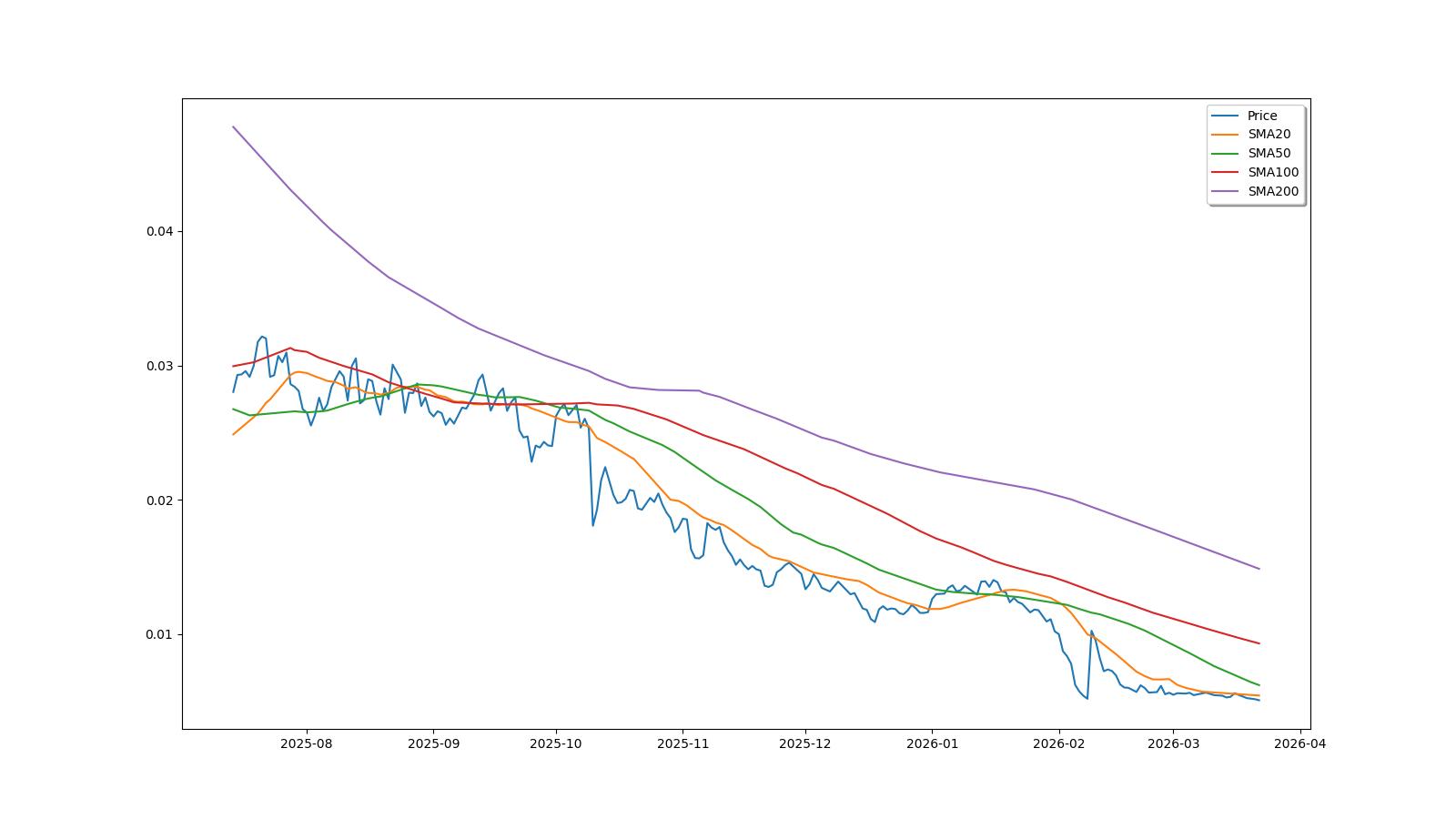 NKN Simple Moving Averages