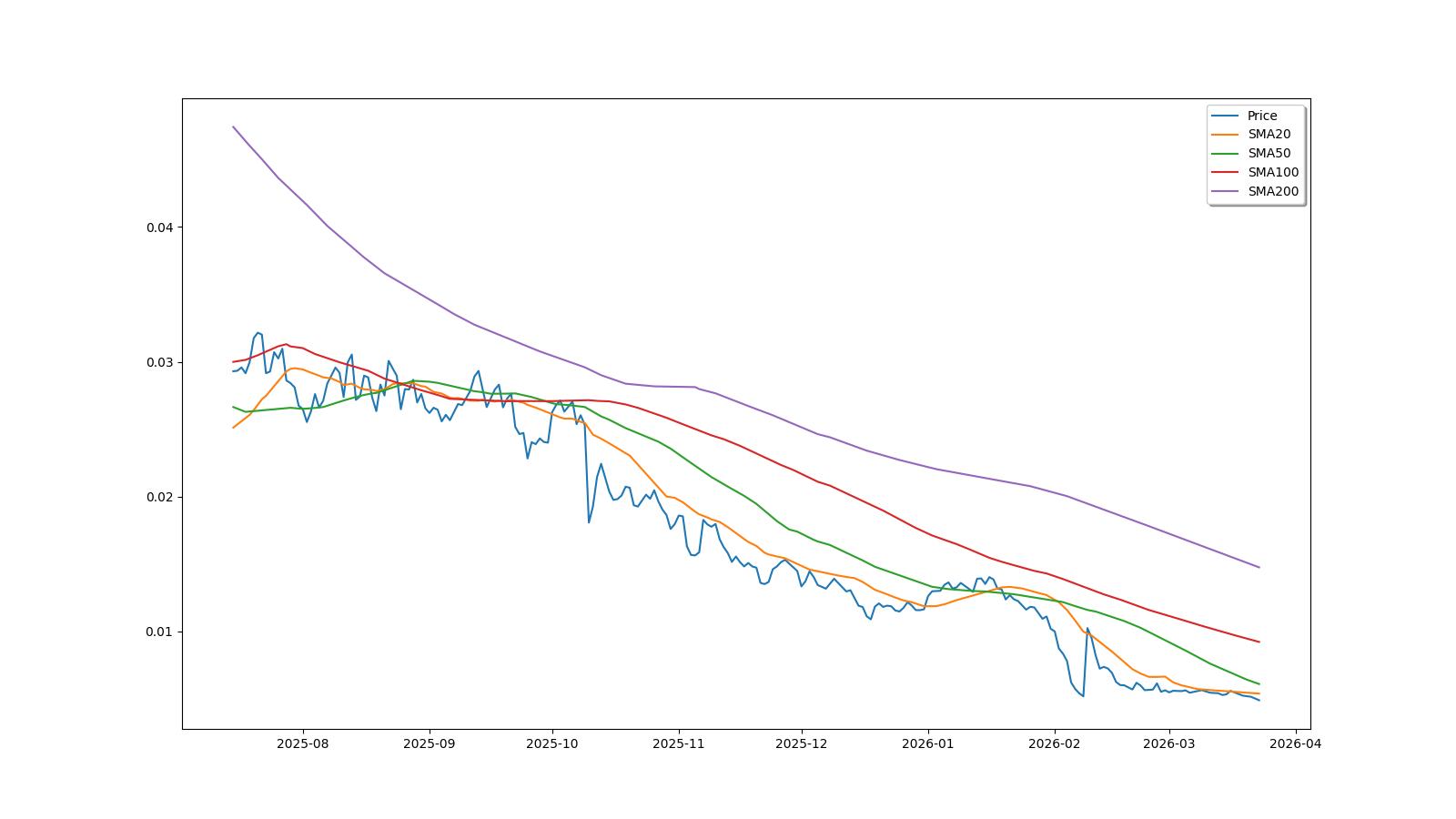 NKN Simple Moving Averages