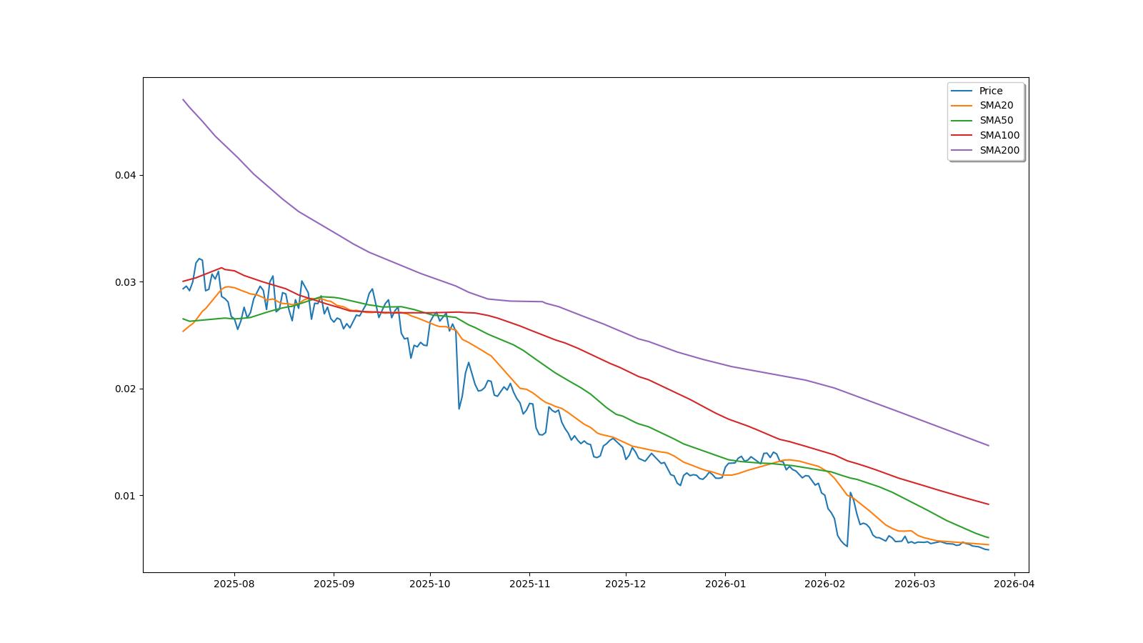 NKN Simple Moving Averages