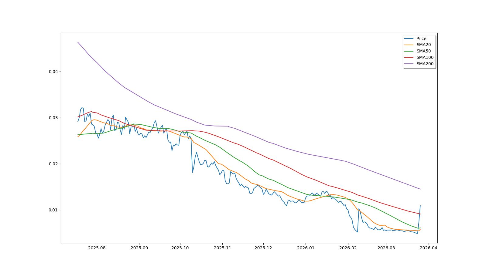 NKN Simple Moving Averages