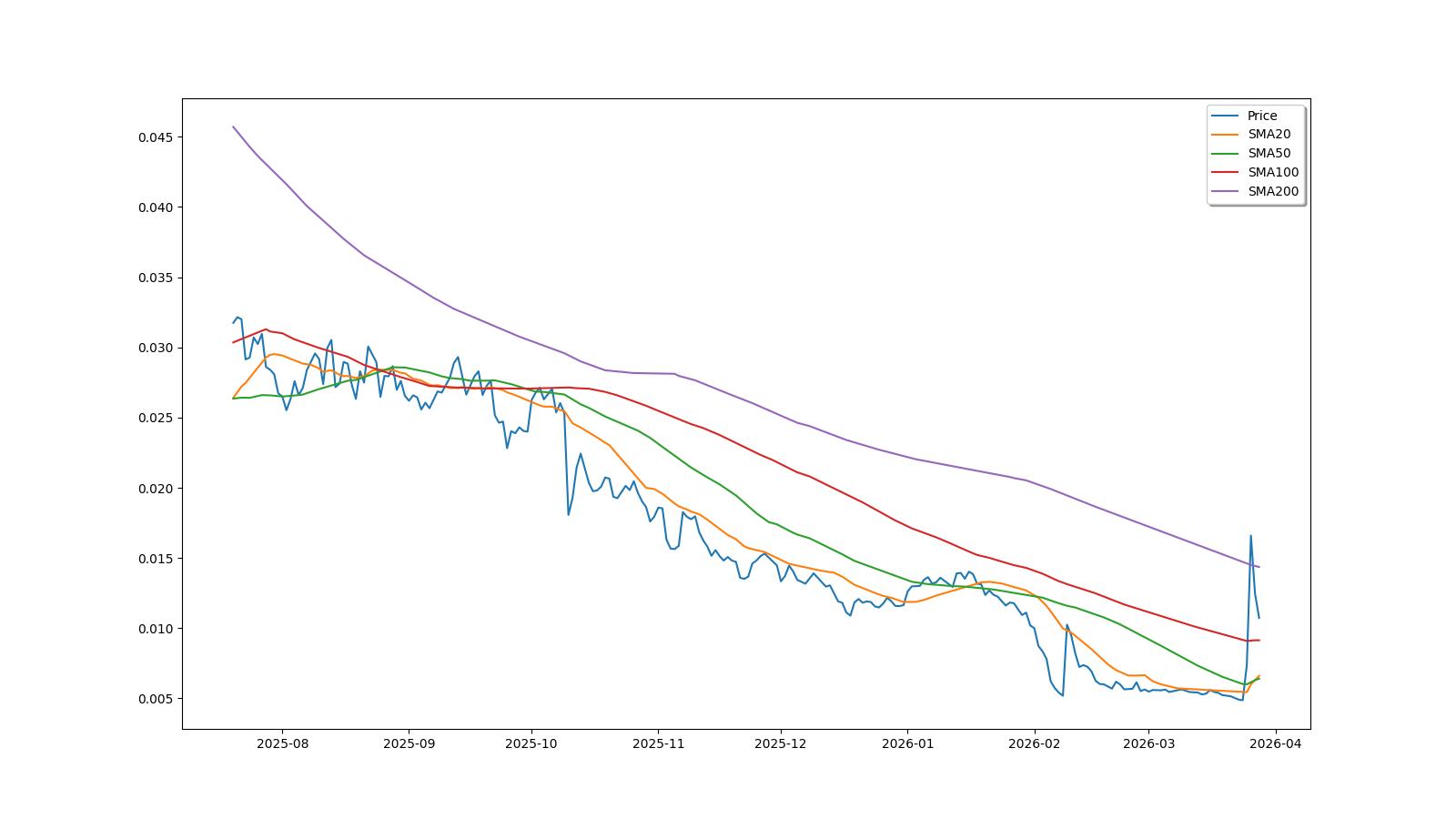 엔케이엔 Simple Moving Averages