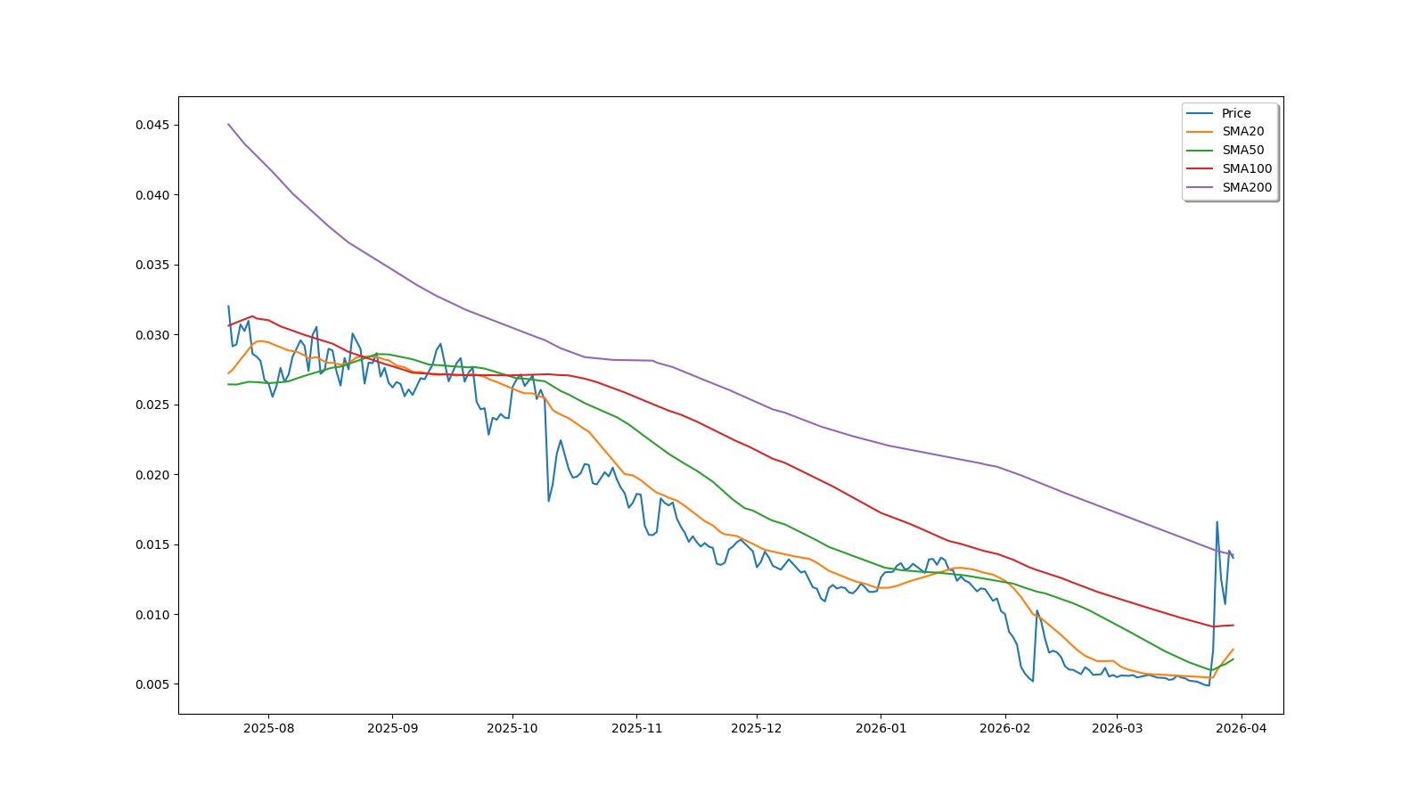 NKN Simple Moving Averages