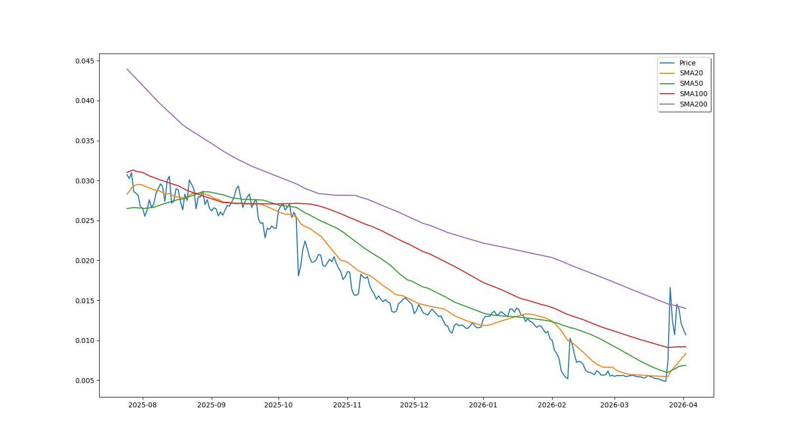 NKN Simple Moving Averages