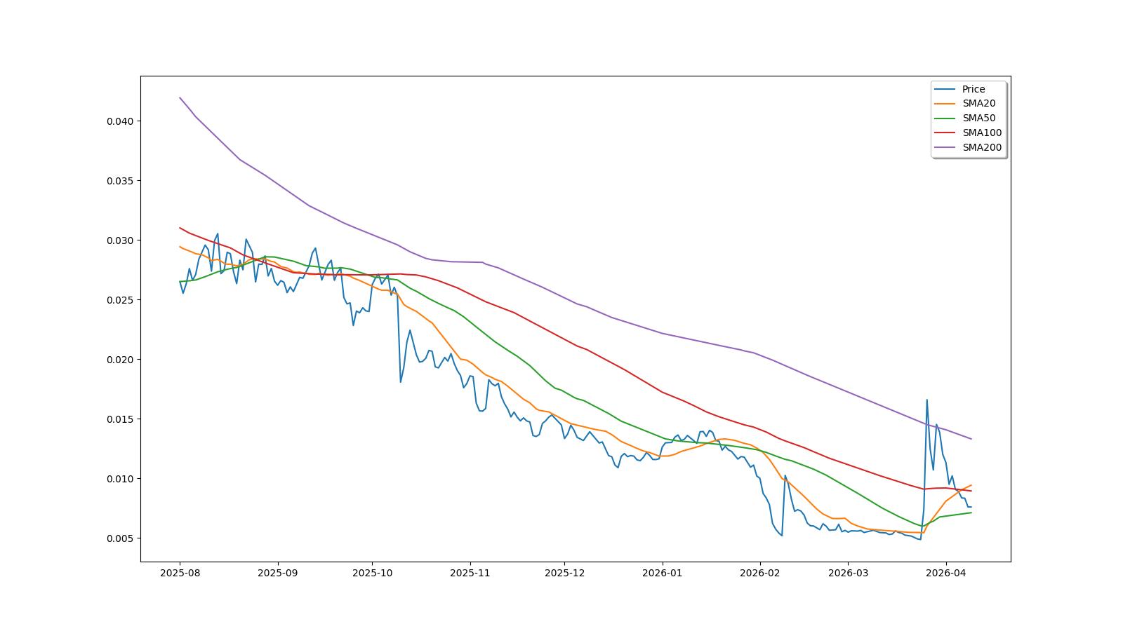 NKN Simple Moving Averages
