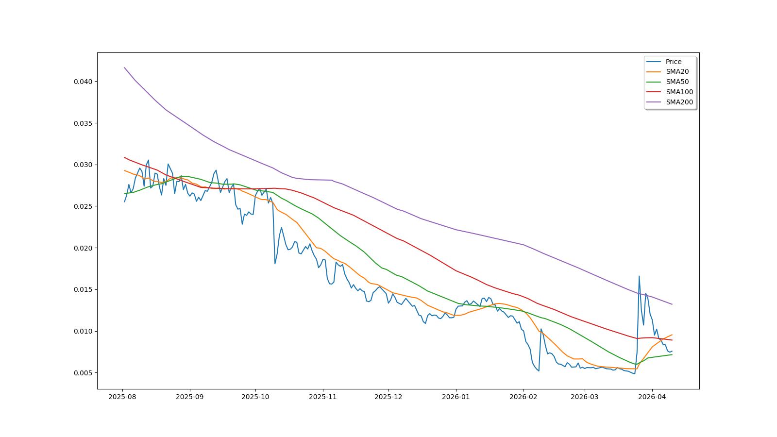 NKN Simple Moving Averages