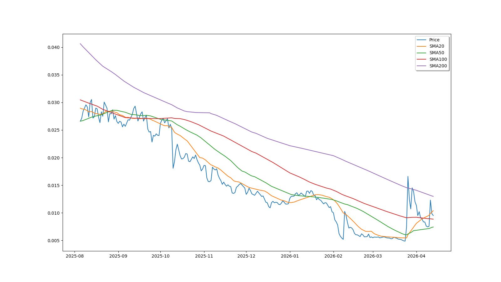 NKN Simple Moving Averages