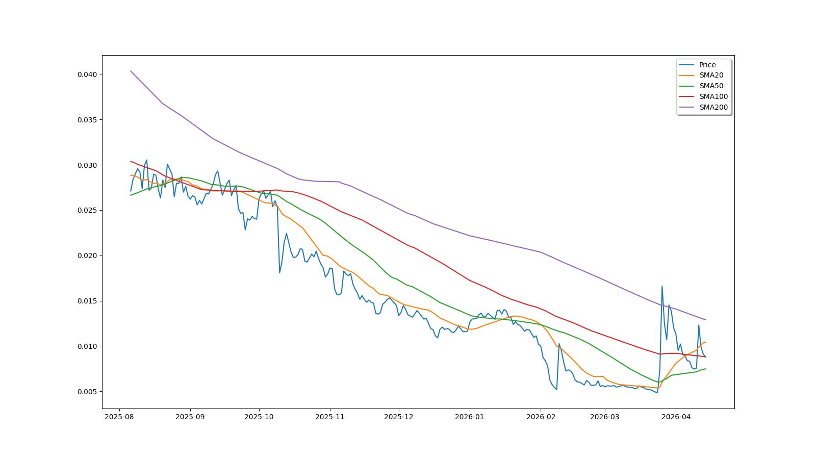 NKN Simple Moving Averages