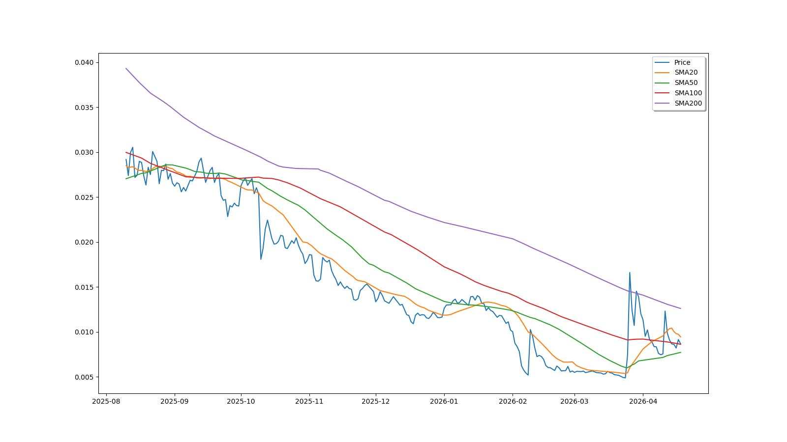 NKN Simple Moving Averages
