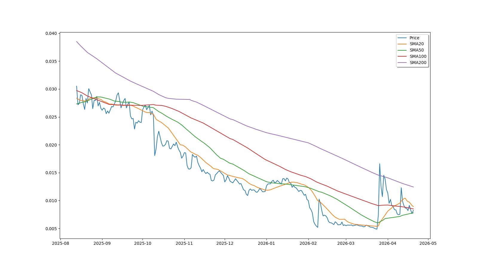 NKN Simple Moving Averages