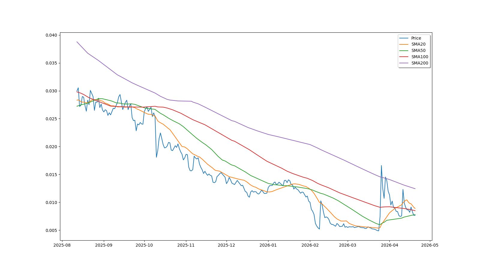 NKN Simple Moving Averages