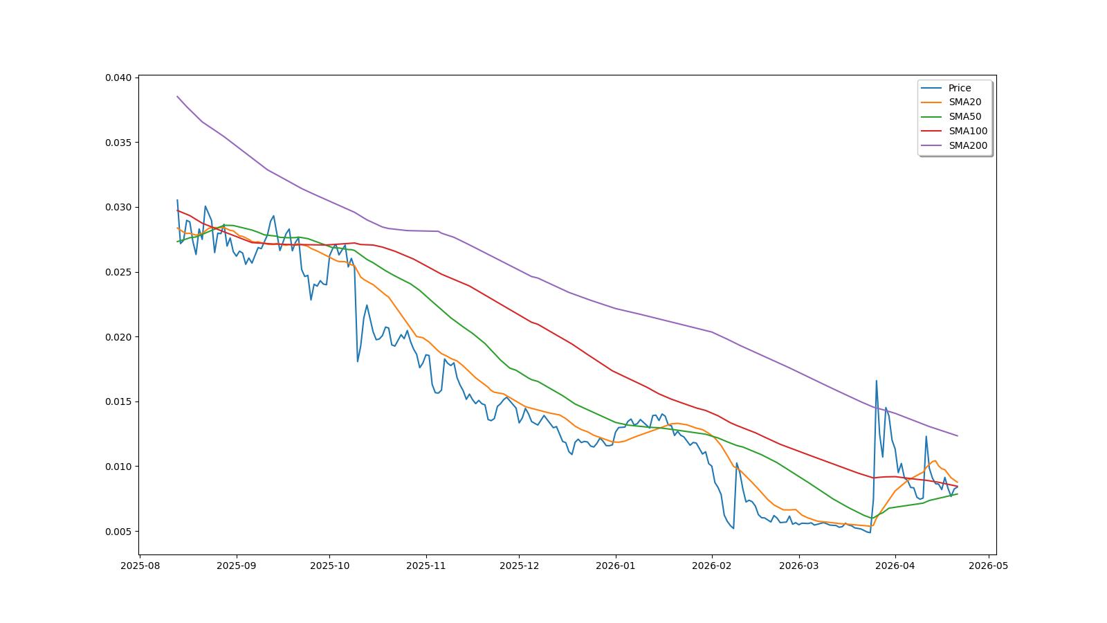 NKN Simple Moving Averages