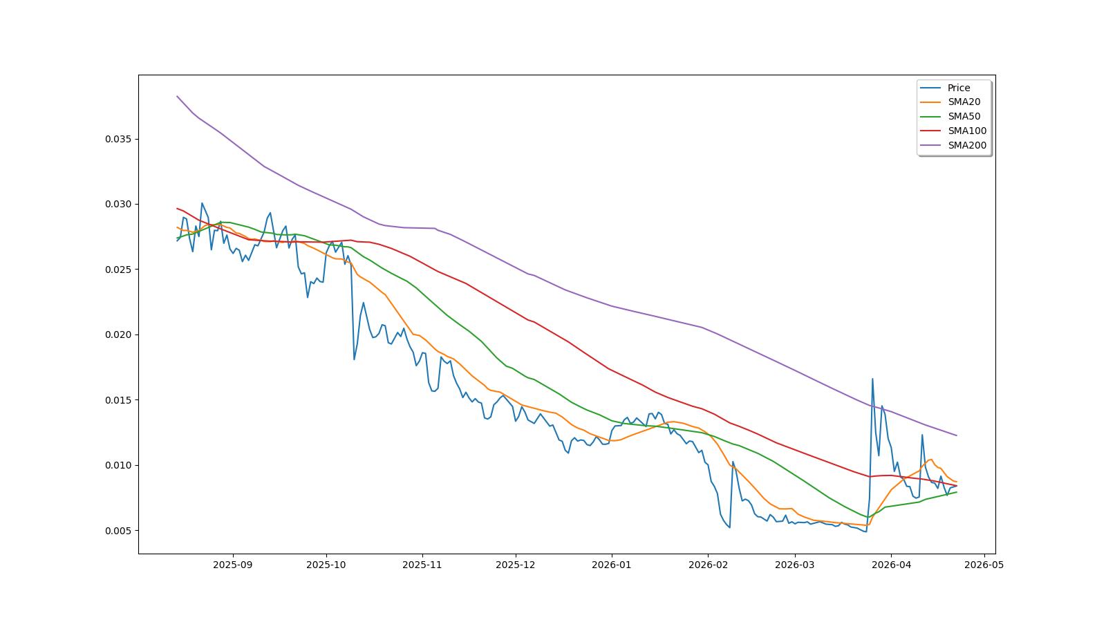 NKN Simple Moving Averages