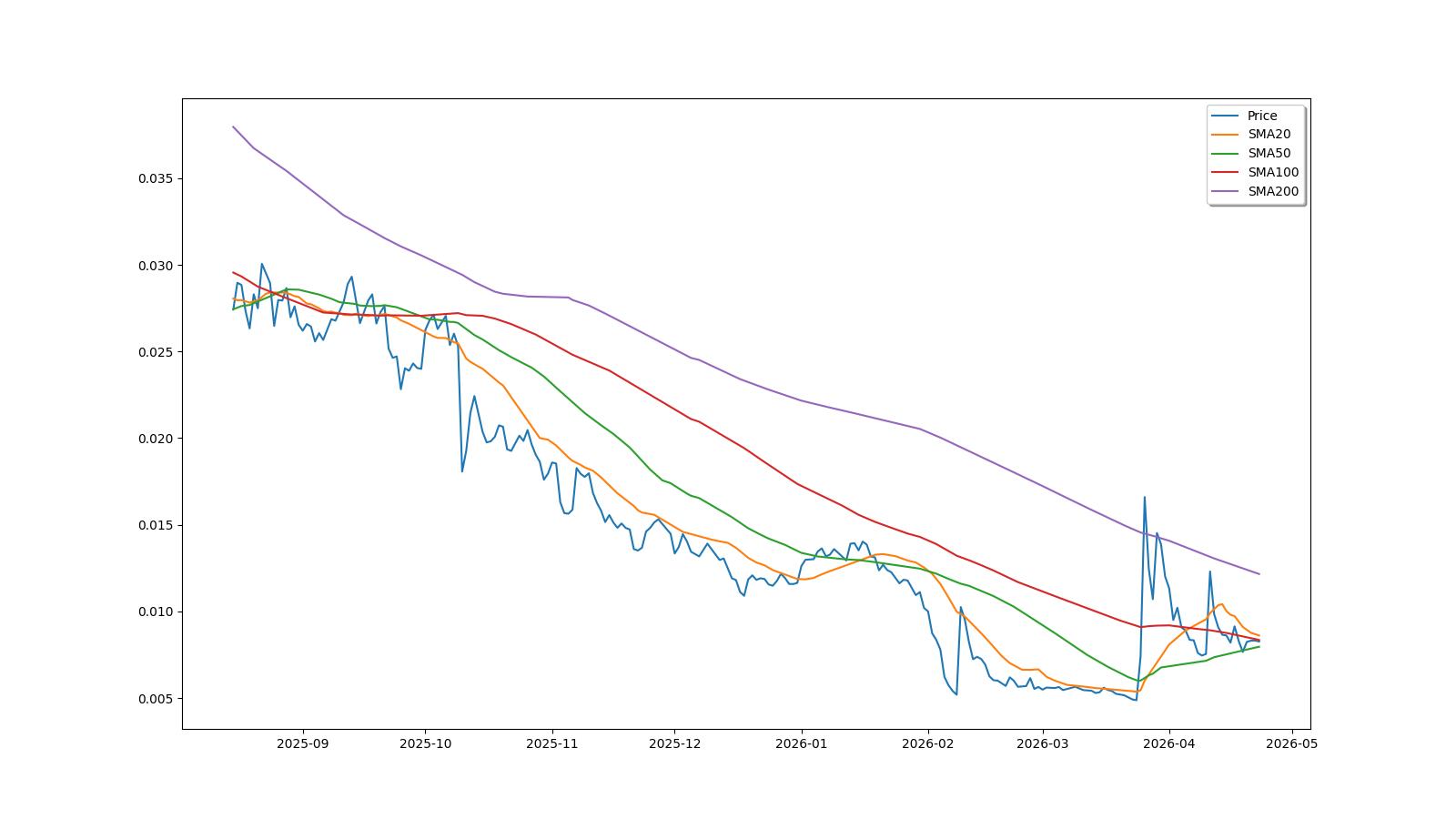 NKN Simple Moving Averages