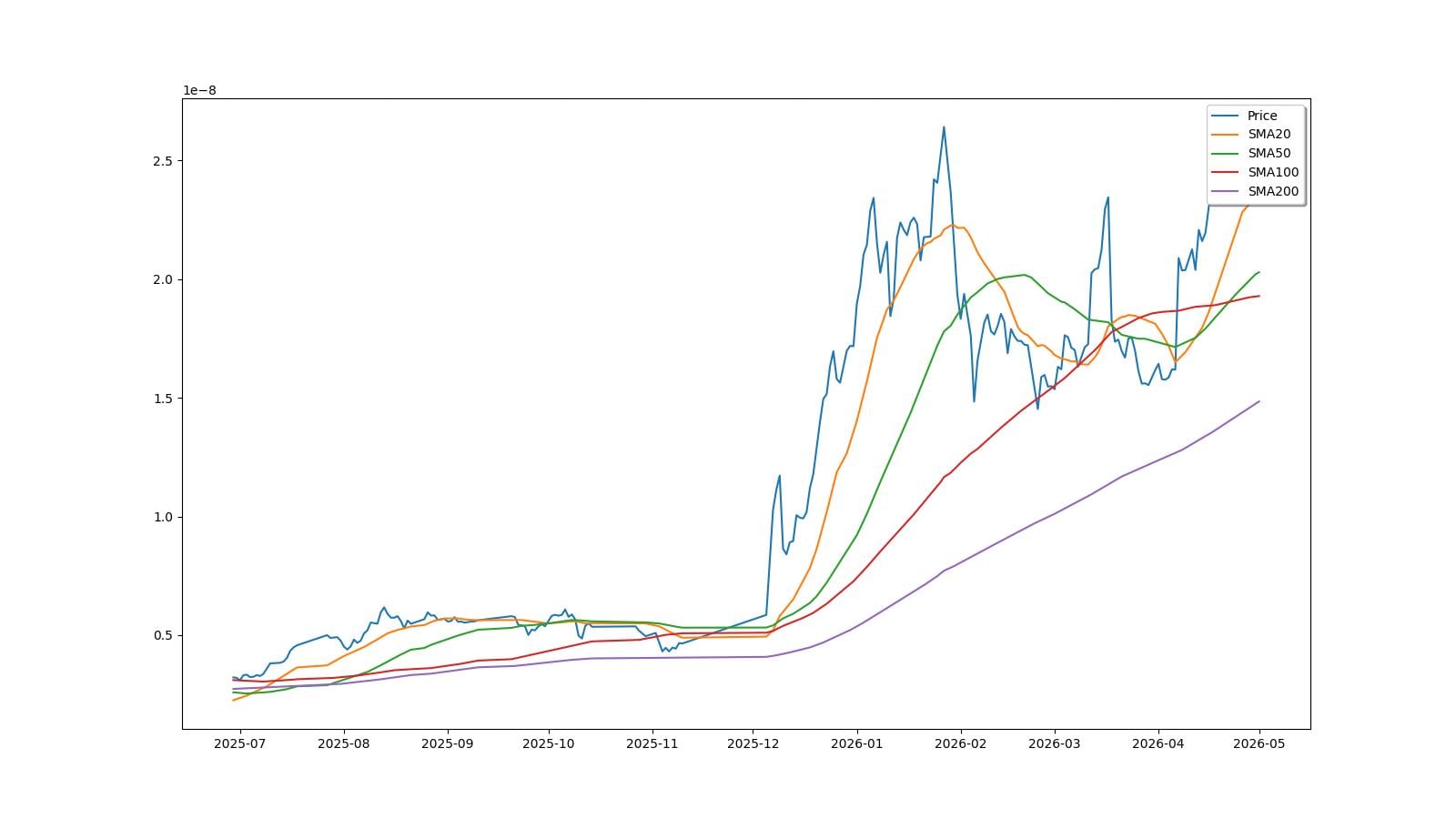 No Limit Ape Simple Moving Averages