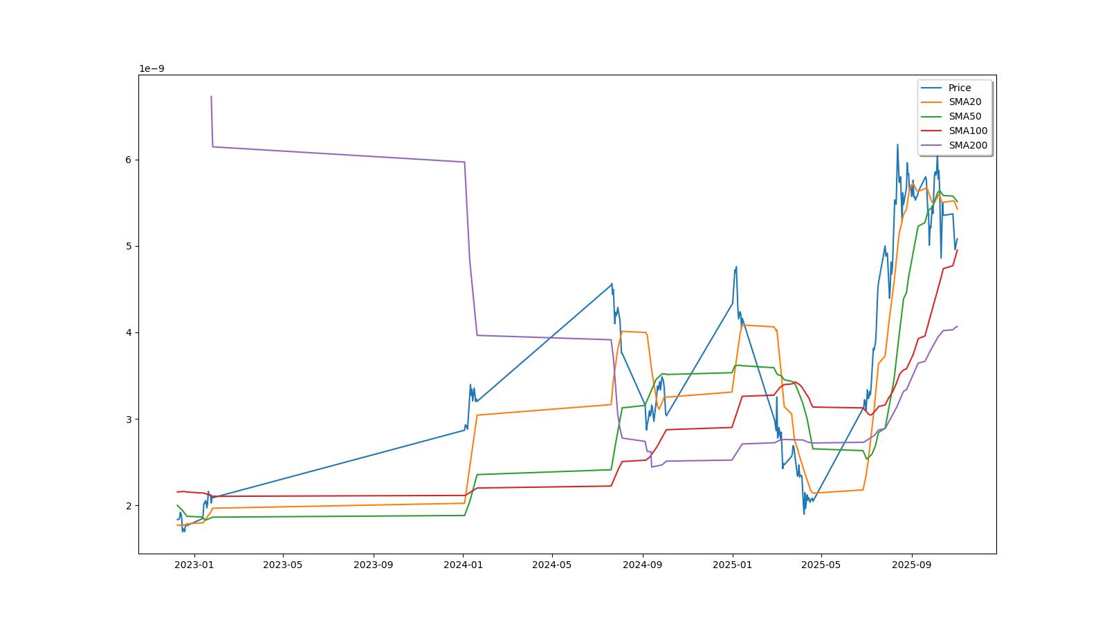 No Limit Ape Simple Moving Averages