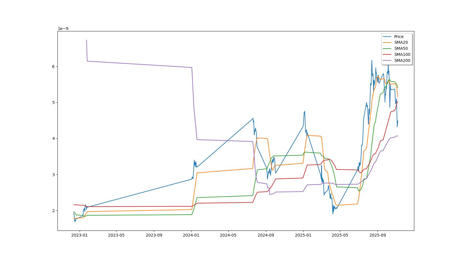 No Limit Ape Simple Moving Averages