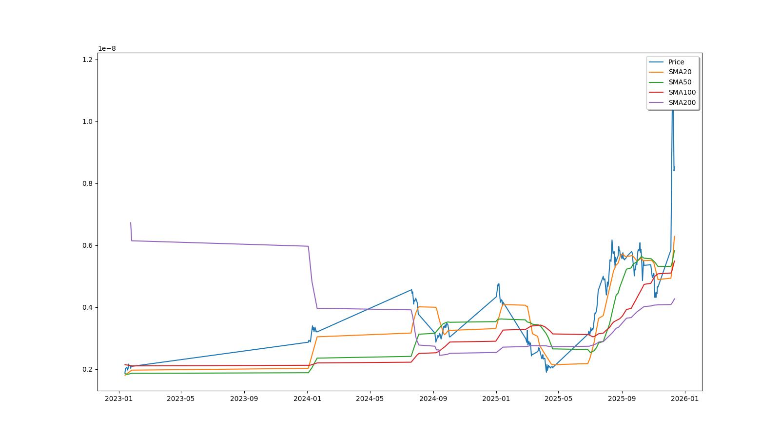 No Limit Ape Simple Moving Averages