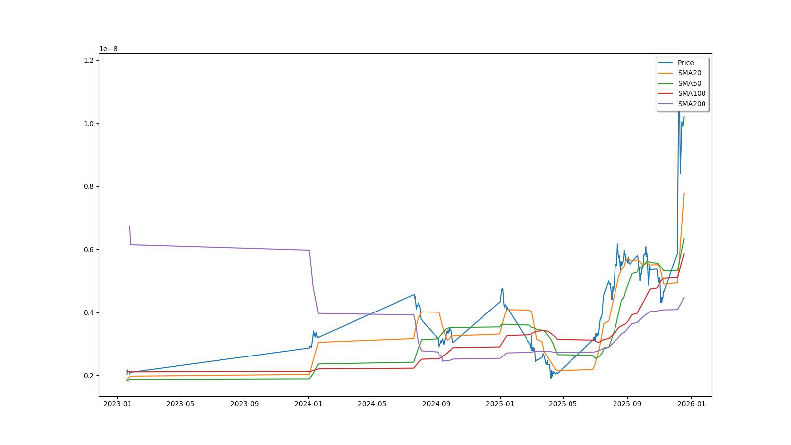 No Limit Ape Simple Moving Averages