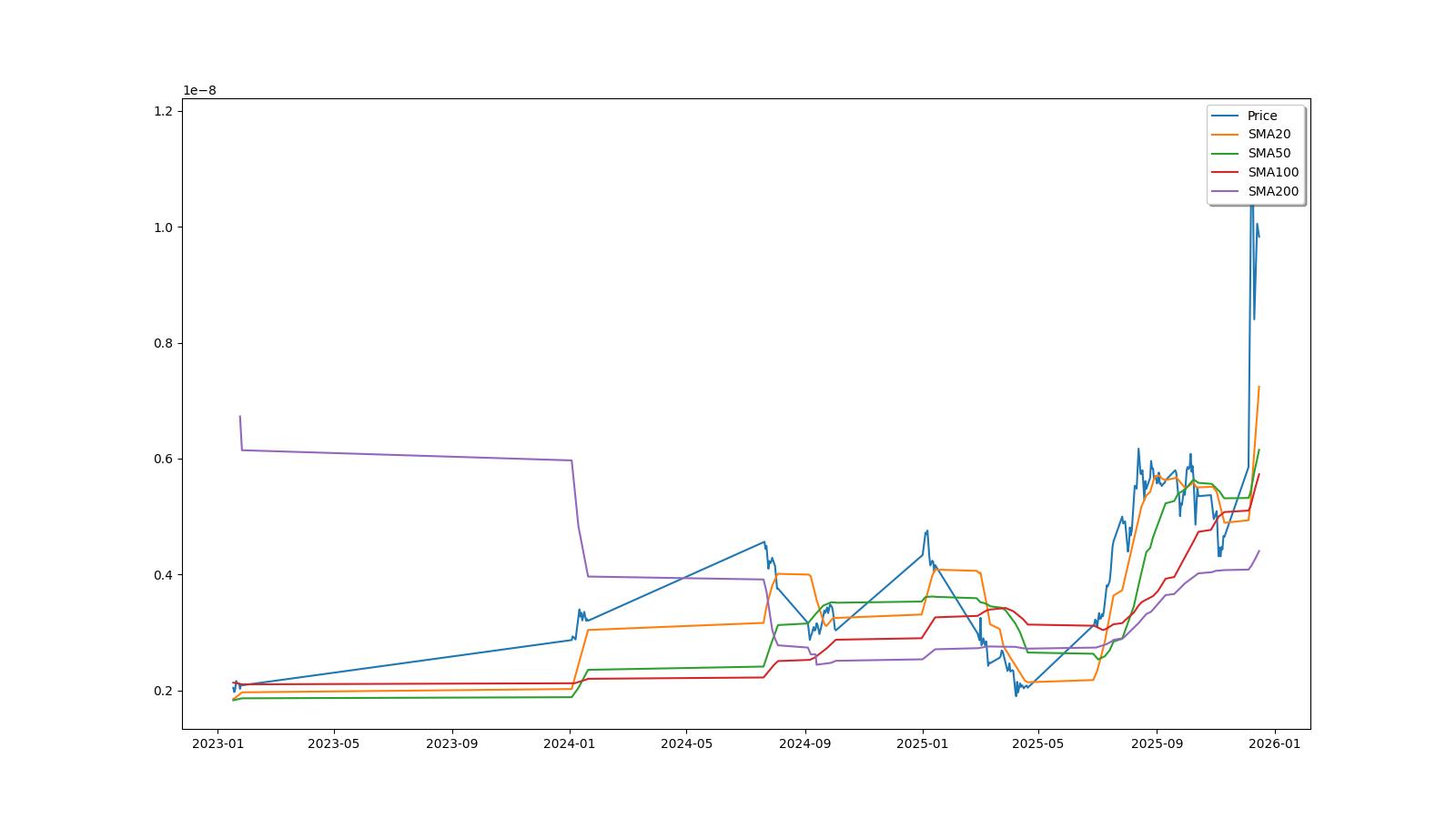 No Limit Ape Simple Moving Averages