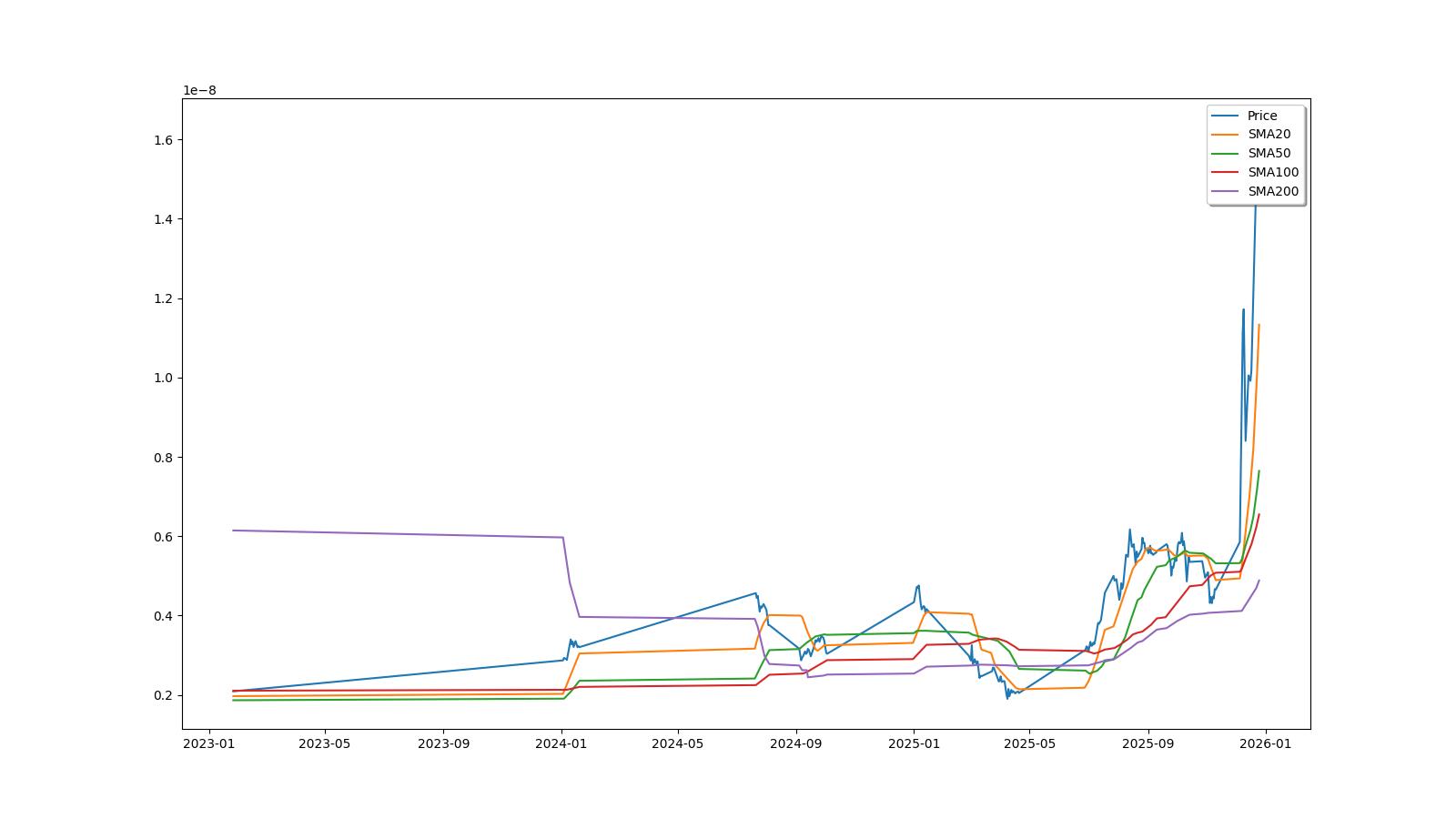 No Limit Ape Simple Moving Averages