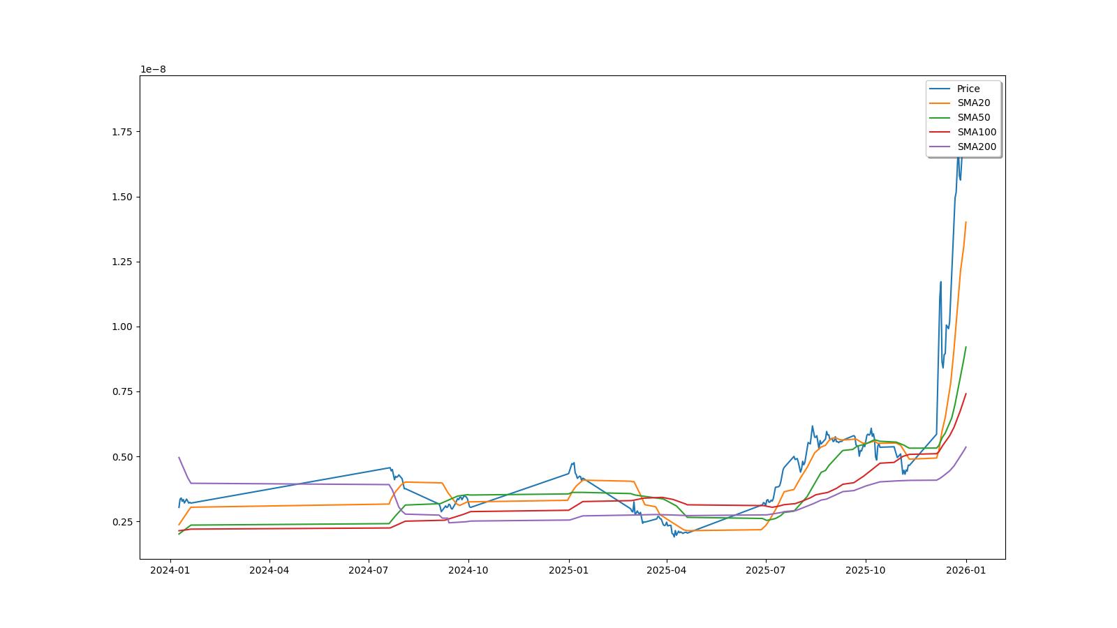 No Limit Ape Simple Moving Averages