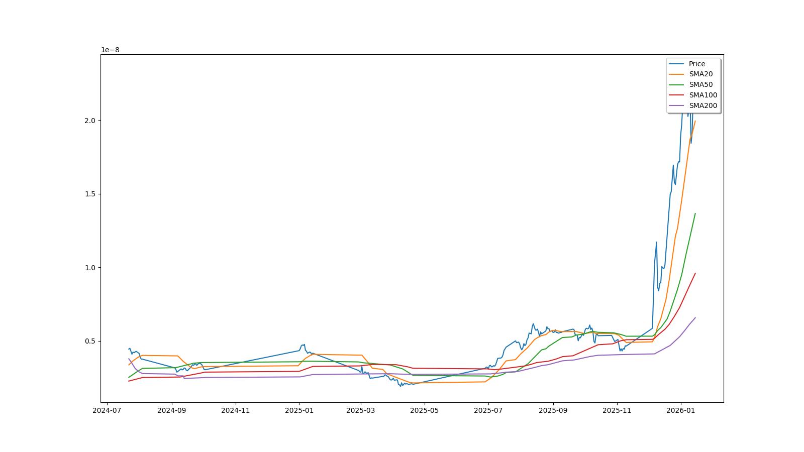 No Limit Ape Simple Moving Averages