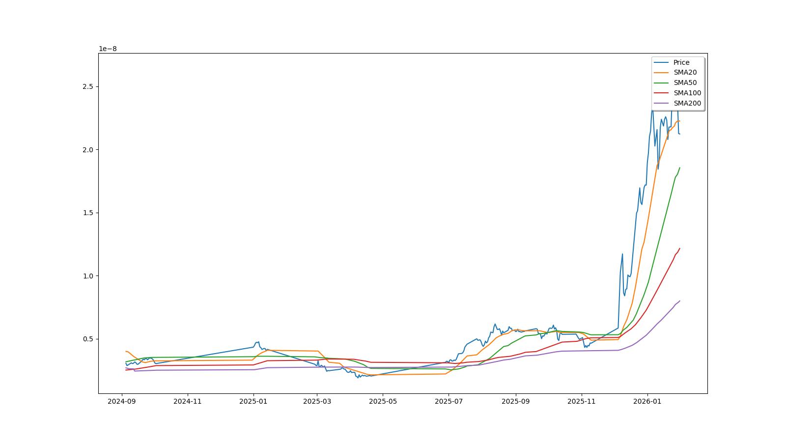 No Limit Ape Simple Moving Averages