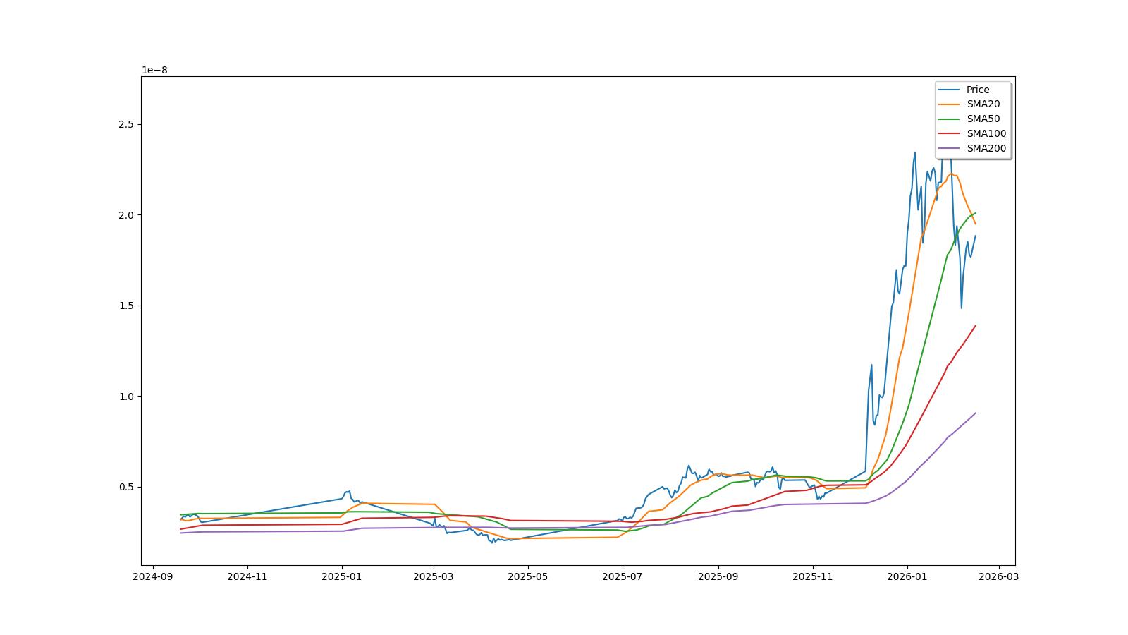 No Limit Ape Simple Moving Averages