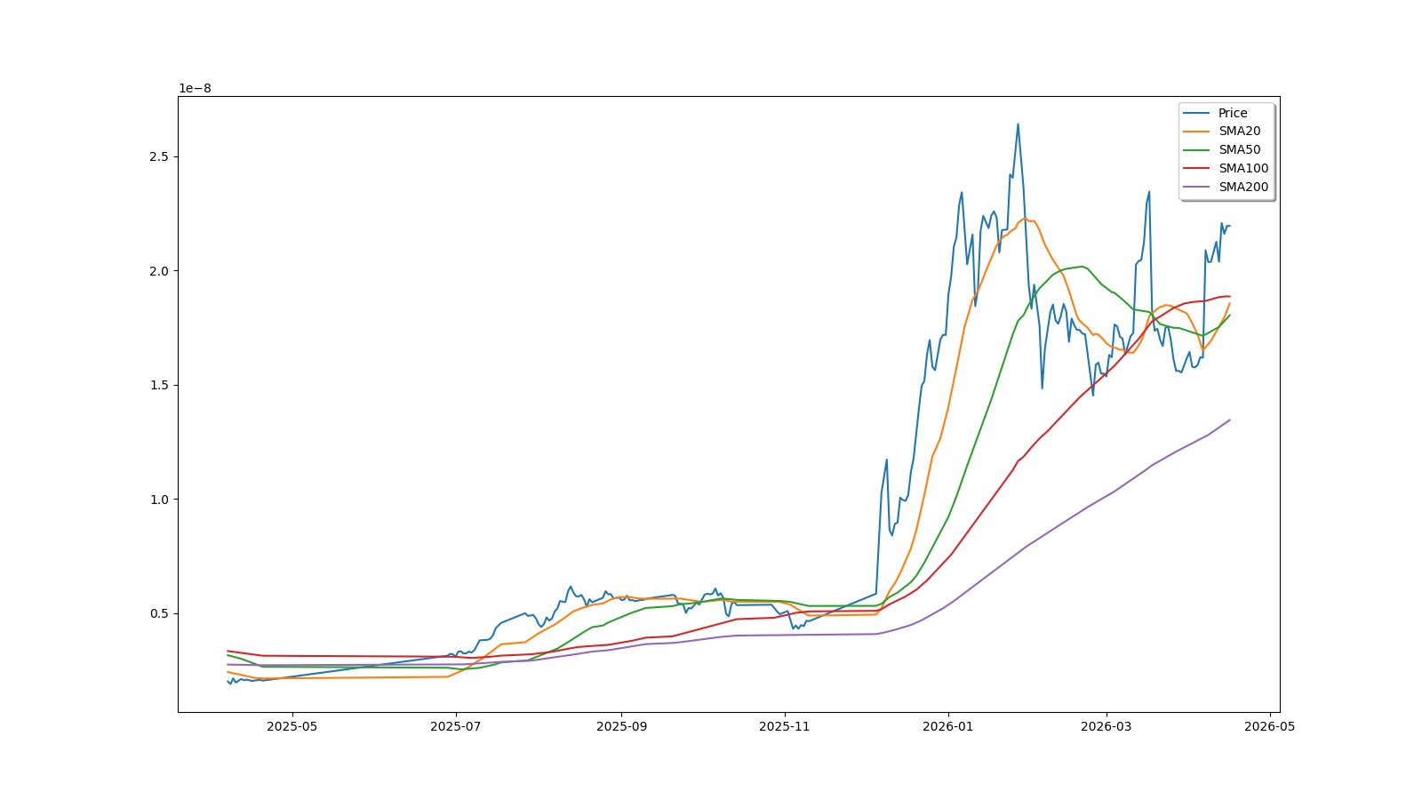 No Limit Ape Simple Moving Averages