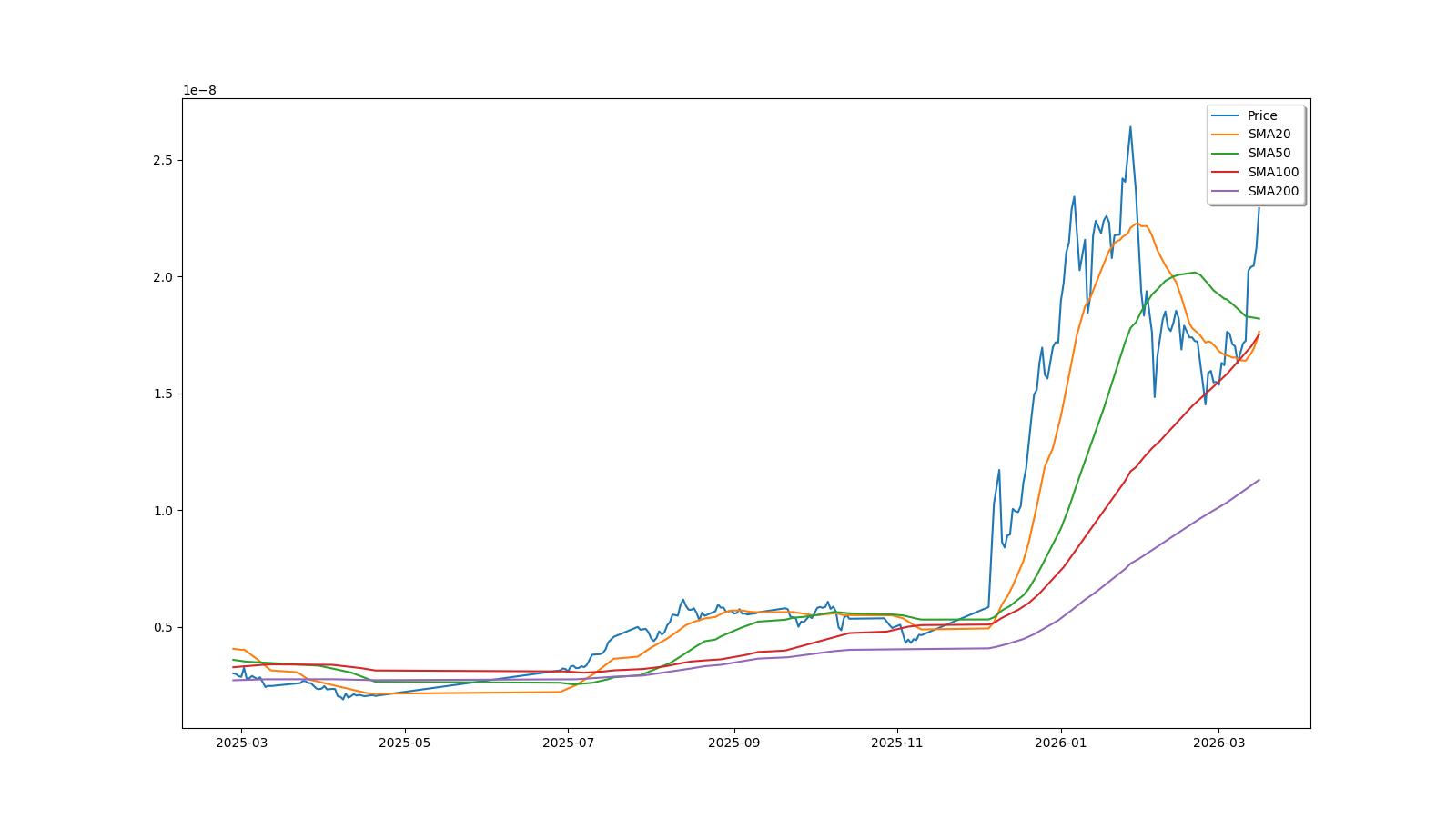No Limit Ape Simple Moving Averages