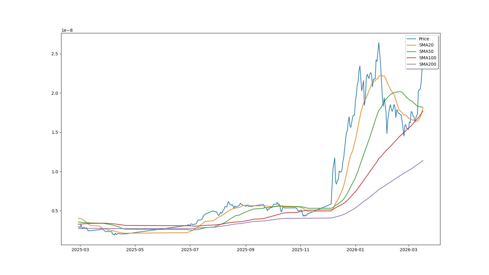No Limit Ape Simple Moving Averages
