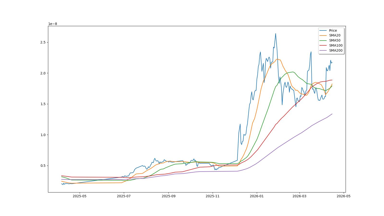 No Limit Ape Simple Moving Averages